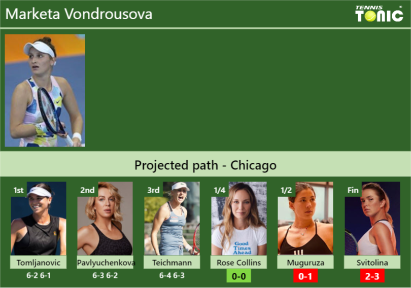 [UPDATED QF]. Prediction, H2H of Marketa Vondrousova's draw vs Rose Collins, Muguruza, Svitolina ...