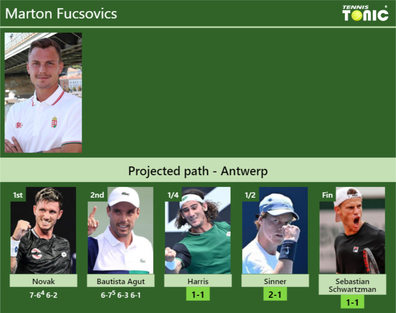 [UPDATED QF]. Prediction, H2H of Marton Fucsovics's draw vs Harris, Sinner, Sebastian ...