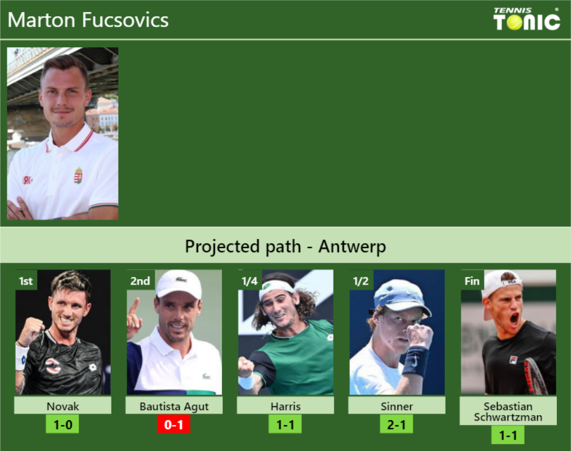 ANTWERP DRAW. Marton Fucsovics's prediction with Novak next. H2H and rankings - Tennis Tonic ...