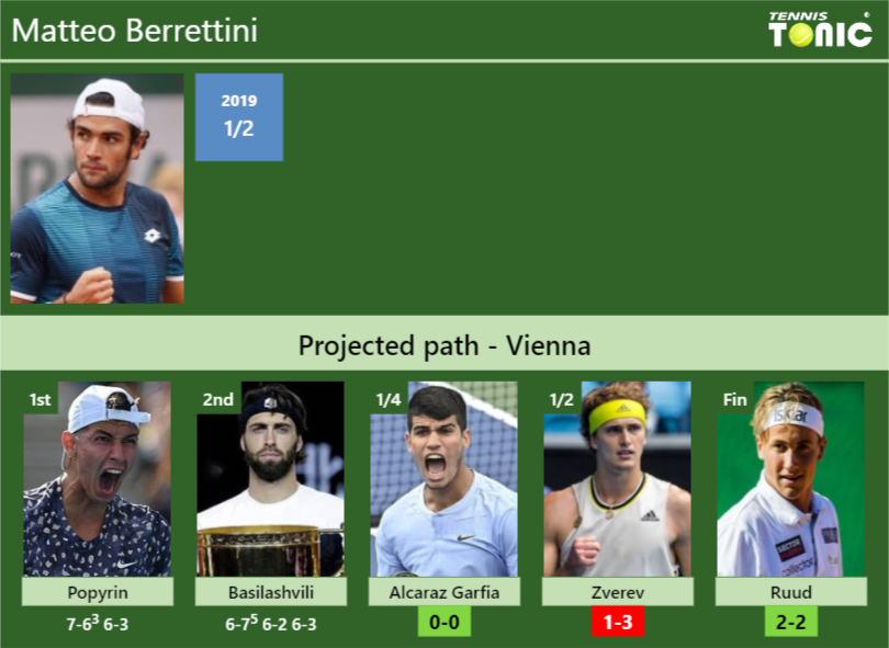 [UPDATED QF]. Prediction, H2H of Matteo Berrettini's draw vs Alcaraz Garfia, Zverev, Ruud to win ...