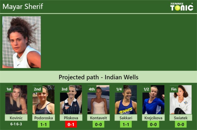 [UPDATED R2]. Prediction, H2H of Mayar Sherif's draw vs Podoroska, Pliskova, Kontaveit, Sakkari ...