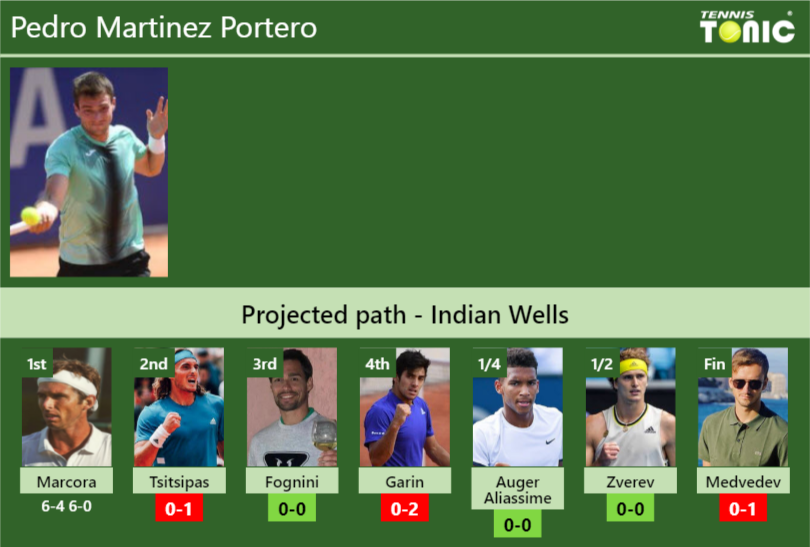 [UPDATED R2]. Prediction, H2H of Pedro Martinez Portero's draw vs Tsitsipas, Fognini, Garin ...
