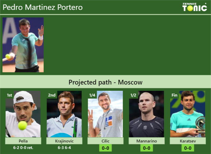 [UPDATED QF]. Prediction, H2H of Pedro Martinez Portero's draw vs Cilic, Mannarino, Karatsev to ...