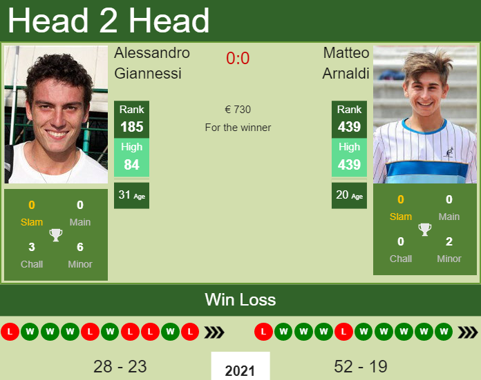 H2H, PREDICTION Alessandro Giannessi vs Matteo Arnaldi | Napoli Challenger odds, preview, pick ...