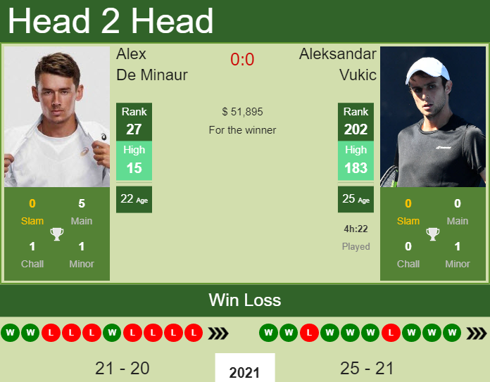 H2H, PREDICTION Alex De Minaur vs Aleksandar Vukic | Indian Wells odds, preview, pick - Tennis ...
