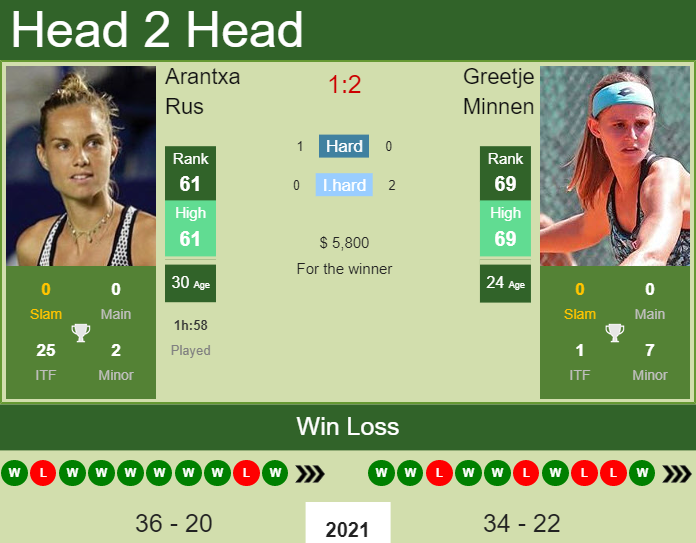 H2H, PREDICTION Arantxa Rus vs Greetje Minnen | Tenerife odds, preview, pick - Tennis Tonic ...