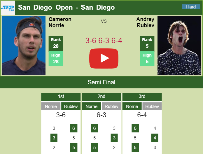 Norrie dispatches Rublev in the semifinal of the San Diego Open. HIGHLIGHTS - SAN DIEGO RESULTS ...