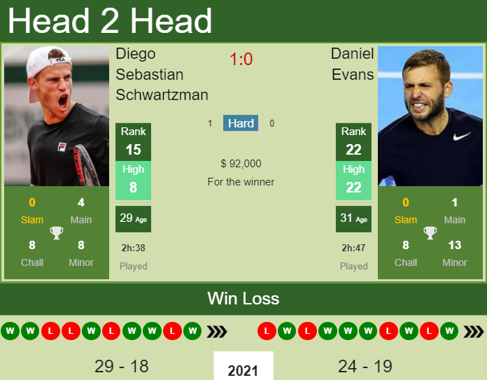 H2H, PREDICTION Diego Sebastian Schwartzman vs Daniel Evans | Indian Wells odds, preview, pick ...