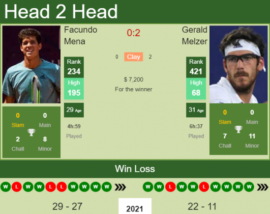 H2H, PREDICTION Facundo Mena vs Gerald Melzer | Bogota Challenger odds, preview, pick - Tennis ...