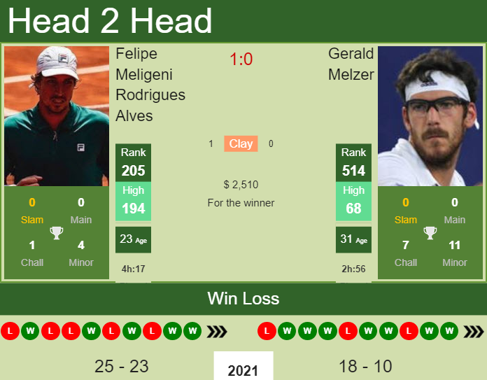 H2H, PREDICTION Felipe Meligeni Rodrigues Alves vs Gerald Melzer | Santiago 3 Challenger odds ...
