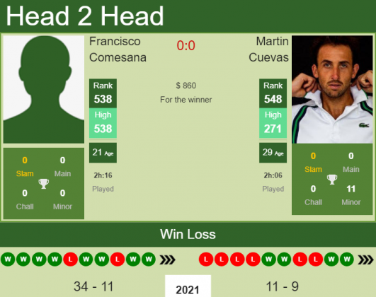 H2H, PREDICTION Francisco Comesana vs Martin Cuevas | Buenos Aires Challenger odds, preview ...