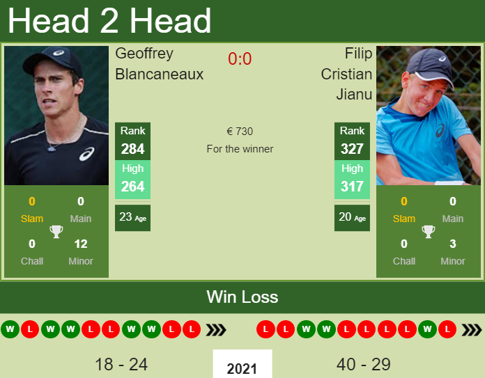 H2H, PREDICTION Geoffrey Blancaneaux vs Filip Cristian Jianu | Losinj Challenger odds, preview ...