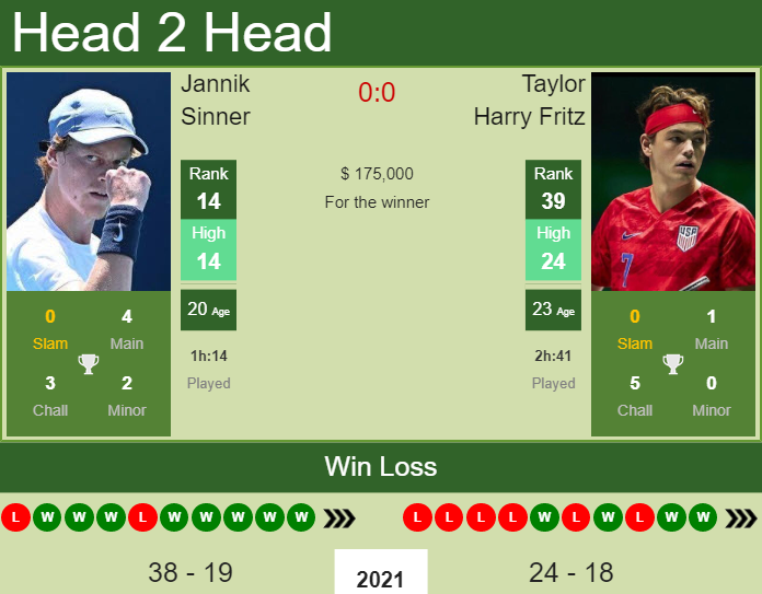 H2H, PREDICTION Jannik Sinner vs Taylor Harry Fritz | Indian Wells odds, preview, pick - Tennis ...