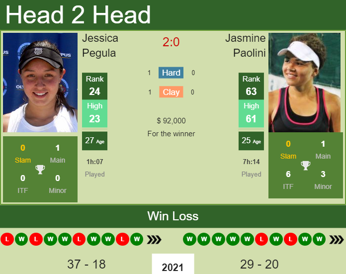 H2H, PREDICTION Jessica Pegula vs Jasmine Paolini | Indian Wells odds, preview, pick - Tennis ...