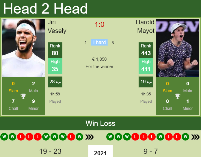 H2H, PREDICTION Jiri Vesely vs Harold Mayot | Captif Challenger odds, preview, pick - Tennis ...
