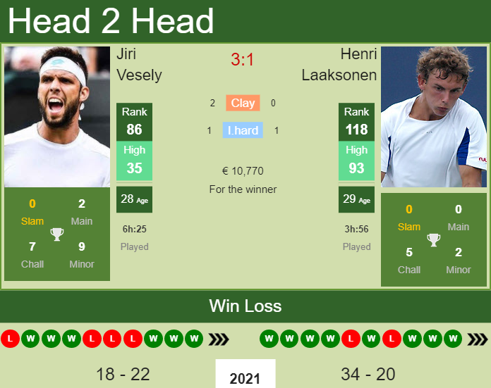 H2H, PREDICTION Jiri Vesely vs Henri Laaksonen | Orleans Challenger odds, preview, pick - Tennis ...