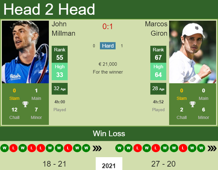 H2H, PREDICTION John Millman vs Marcos Giron | Sofia odds, preview, pick - Tennis Tonic - News ...