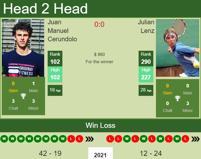 H2H, PREDICTION Juan Manuel Cerundolo vs Julian Lenz | Santiago 3 Challenger odds, preview, pick ...