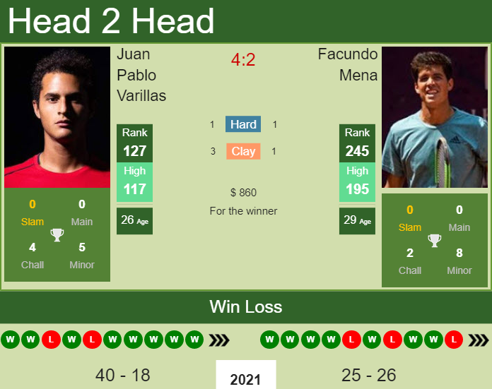 H2H, PREDICTION Juan Pablo Varillas vs Facundo Mena | Santiago 3 Challenger odds, preview, pick ...