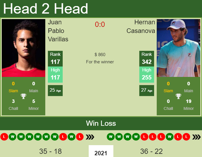 H2H, PREDICTION Juan Pablo Varillas vs Hernan Casanova | Santiago 2 Challenger odds, preview ...