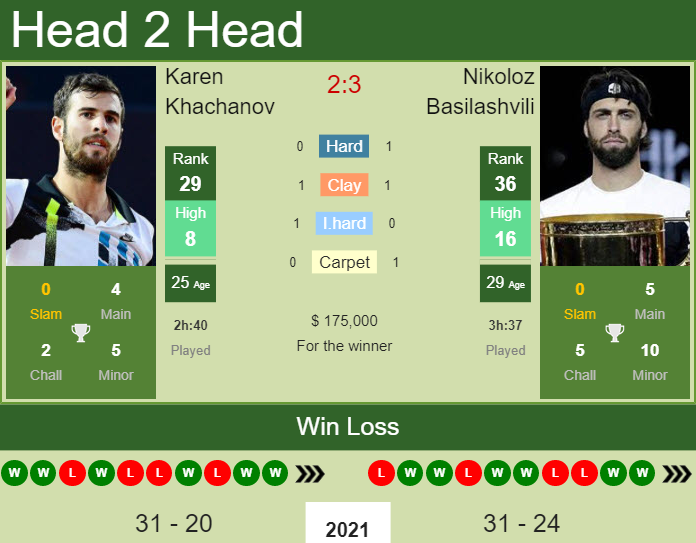 H2H, PREDICTION Karen Khachanov vs Nikoloz Basilashvili | Indian Wells odds, preview, pick ...