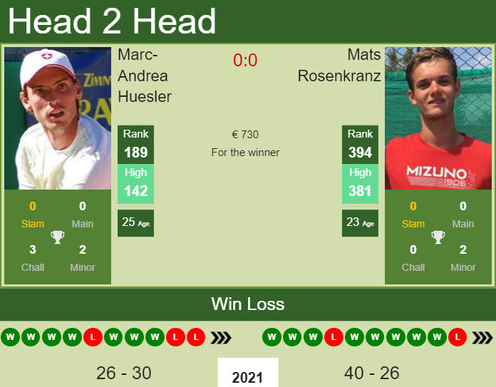 H2H, PREDICTION Marc-Andrea Huesler vs Mats Rosenkranz | Ismaning Challenger odds, preview, pick ...