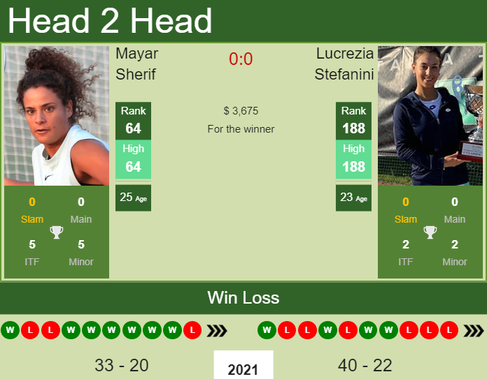 H2H, PREDICTION Mayar Sherif vs Lucrezia Stefanini | Tenerife odds, preview, pick - Tennis Tonic ...