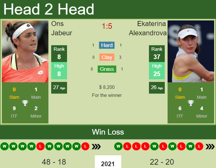 H2H, PREDICTION Ons Jabeur vs Ekaterina Alexandrova | Moscow odds, preview, pick - Tennis Tonic ...