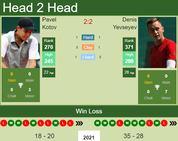 H2H, PREDICTION Pavel Kotov vs Denis Yevseyev | Bergamo Challenger odds, preview, pick - Tennis ...