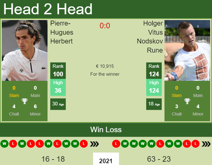 H2H, PREDICTION Pierre-Hugues Herbert vs Holger Vitus Nodskov Rune | Antwerp odds, preview, pick ...