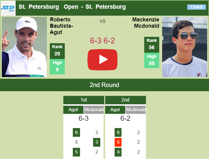 Superlative Bautista-Agut thumps Mcdonald in the 2nd round. HIGHLIGHTS - ST. PETERSBURG RESULTS ...