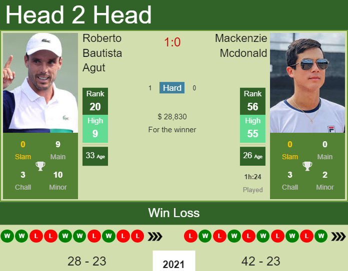 H2H, PREDICTION Roberto Bautista Agut vs Mackenzie Mcdonald | St. Petersburg odds, preview, pick ...