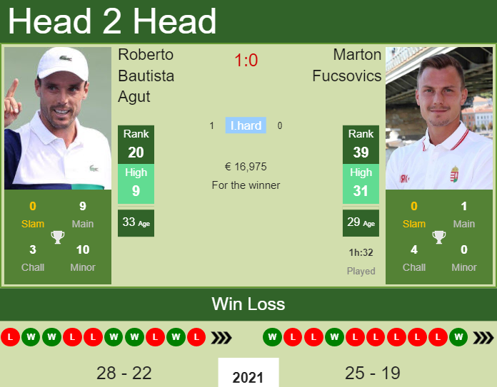 H2H, PREDICTION Roberto Bautista Agut vs Marton Fucsovics | Antwerp odds, preview, pick - Tennis ...