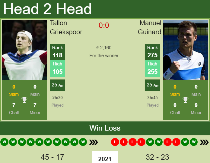 H2H, PREDICTION Tallon Griekspoor vs Manuel Guinard | Napoli 2 Challenger odds, preview, pick ...