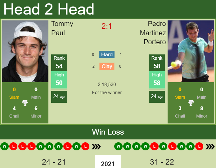 H2H, PREDICTION Tommy Paul vs Pedro Martinez Portero | St. Petersburg odds, preview, pick ...