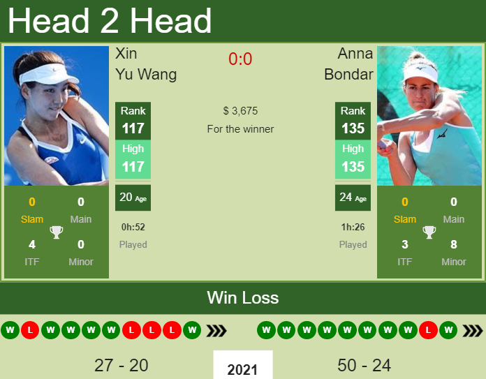 H2H, PREDICTION Xin Yu Wang vs Anna Bondar | Tenerife odds, preview, pick - Tennis Tonic - News ...