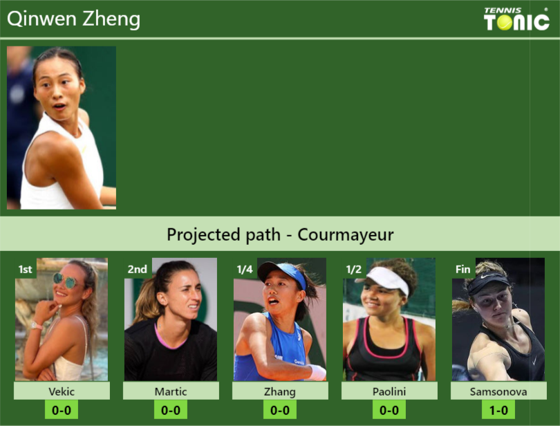 COURMAYEUR DRAW. Qinwen Zheng's prediction with Vekic next. H2H and rankings - Tennis Tonic ...