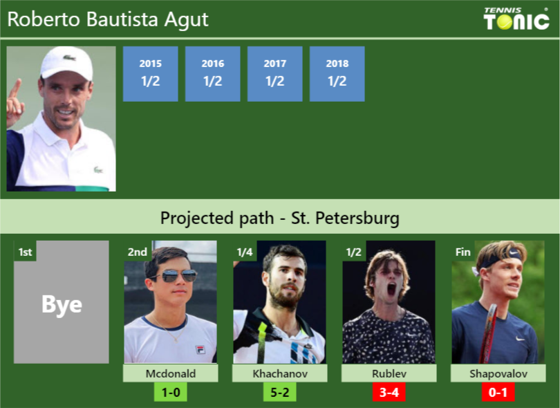 ST. PETERSBURG DRAW. Roberto Bautista Agut's prediction with Mcdonald next. H2H and rankings ...