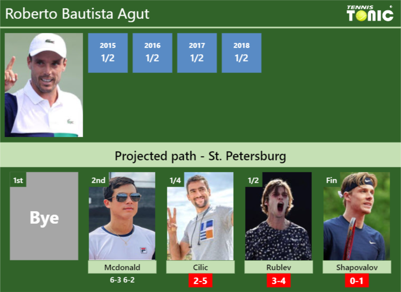 [UPDATED QF]. Prediction, H2H of Roberto Bautista Agut's draw vs Cilic, Rublev, Shapovalov to ...