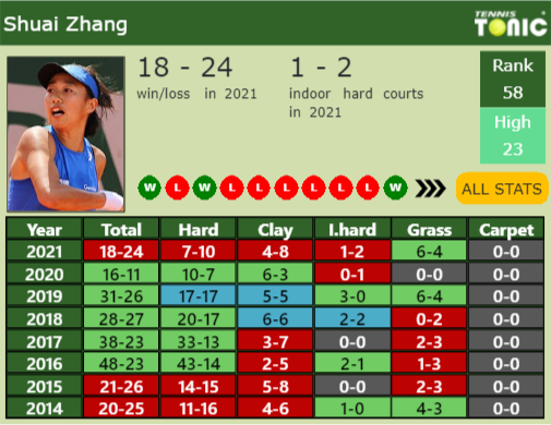[UPDATED R2]. Prediction, H2H of Xin Yu Wang's draw vs Zhang, Zheng, Paolini, Samsonova to win ...
