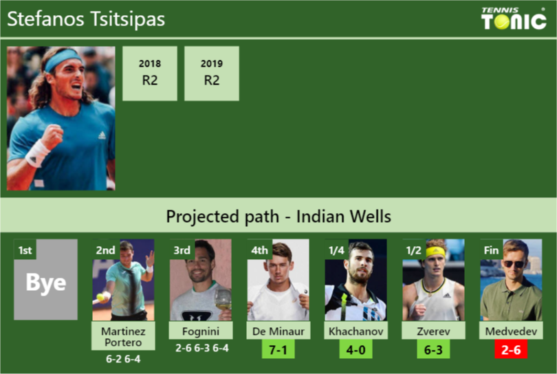 [UPDATED R4]. Prediction, H2H of Stefanos Tsitsipas's draw vs De Minaur, Khachanov, Zverev ...
