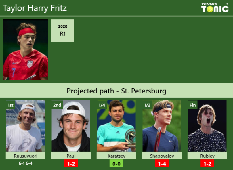[UPDATED R2]. Prediction, H2H of Taylor Harry Fritz's draw vs Paul, Karatsev, Shapovalov, Rublev ...