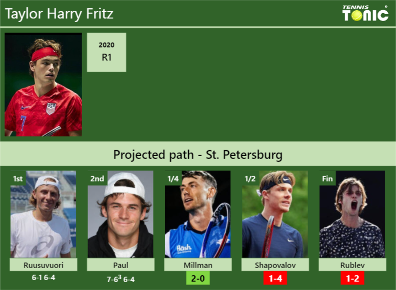 [UPDATED QF]. Prediction, H2H of Taylor Harry Fritz's draw vs Millman, Shapovalov, Rublev to win ...