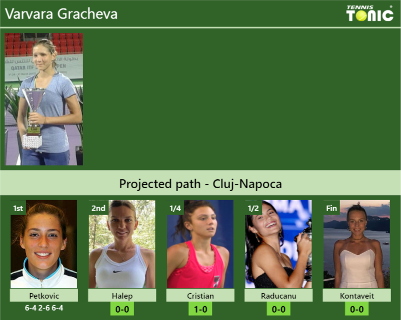 [UPDATED R2]. Prediction, H2H of Varvara Gracheva's draw vs Halep, Cristian, Raducanu, Kontaveit ...