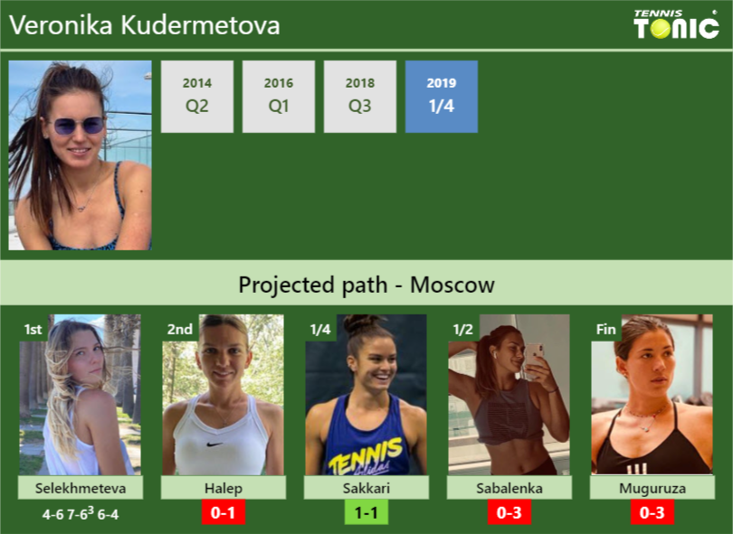 [UPDATED R2]. Prediction, H2H of Veronika Kudermetova's draw vs Halep, Sakkari, Sabalenka ...