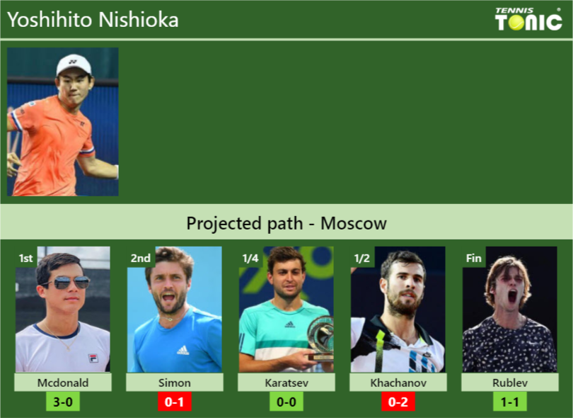 MOSCOW DRAW. Yoshihito Nishioka's prediction with Mcdonald next. H2H ...