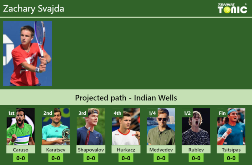 INDIAN WELLS DRAW. Zachary Svajda's prediction with Caruso next. H2H and rankings - Tennis Tonic ...
