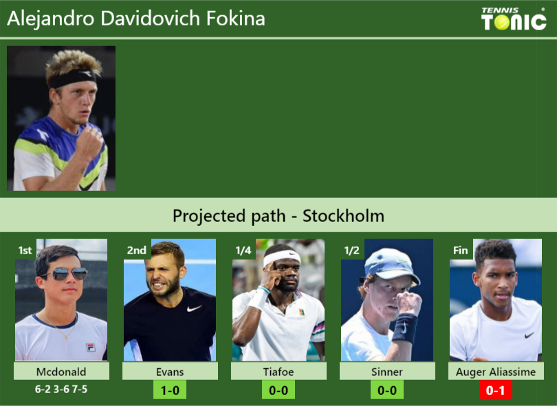 [UPDATED R2]. Prediction, H2H of Alejandro Davidovich Fokina's draw vs Evans, Tiafoe, Sinner ...