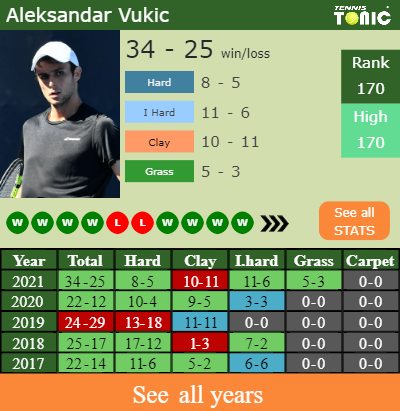 H2H, PREDICTION Aleksandar Vukic vs Stefan Kozlov | Champaign Challenger odds, preview, pick ...