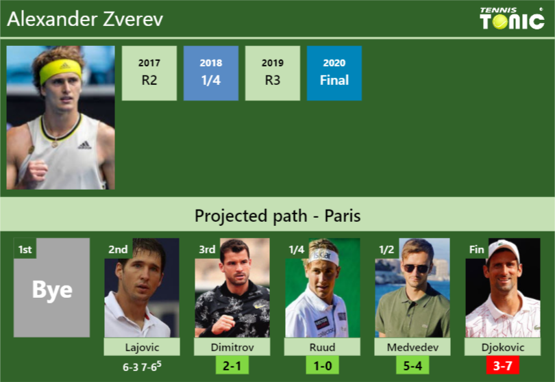 [UPDATED R3]. Prediction, H2H of Alexander Zverev's draw vs Dimitrov, Ruud, Medvedev, Djokovic ...